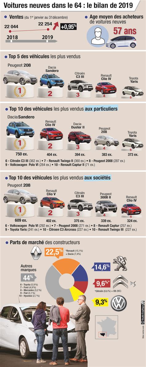 Découvrez Le Palmarès Des Voitures Les Plus Vendues Dans Le 64 En 2019