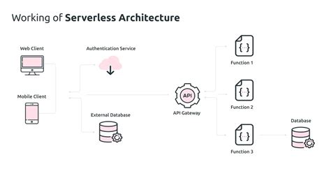 Why Should You Choose Serverless Architecture For App Development