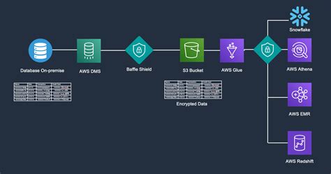 data de identification data minimization into snowflake with baffle