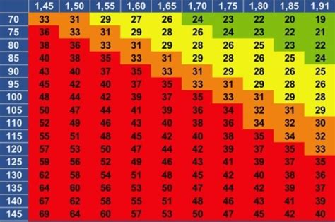 Imc ¿cuánto Debería Pesar Según La Estatura Y Edad