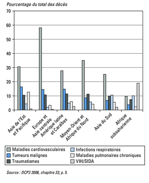 2 Principales Causes De Décès Chez Les Personnes De Tous Les âges Par