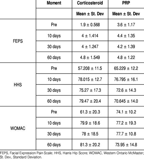 Mean And Standard Deviation Minimum And Maximum Of The Variables Feps