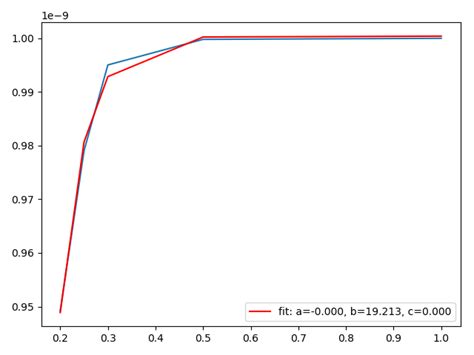 scipy fit exponential cdf to data python stack overflow