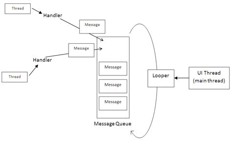 android what exactly does the post method do stack