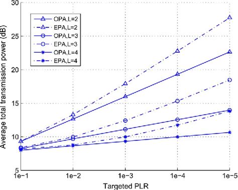 Figure 3 From Packet Error Rate Analysis And Power Allocation For Cc