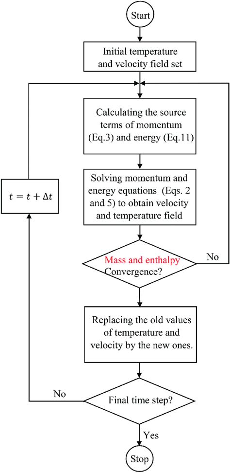 the flow chart of the computational process download scientific diagram