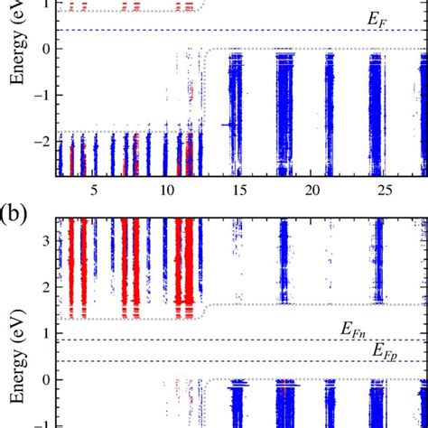 Site Projection Of Electron Wave Functions Showing Their Spreading