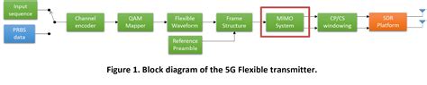 Github Ewine Project 5g Flexible Transceiver For Physical Layer
