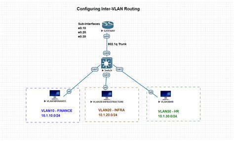 configuring inter vlan routing route based labing overload