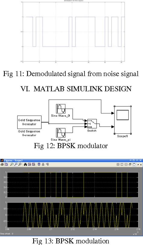 implementation and bit error rate analysis of bpsk modulation and