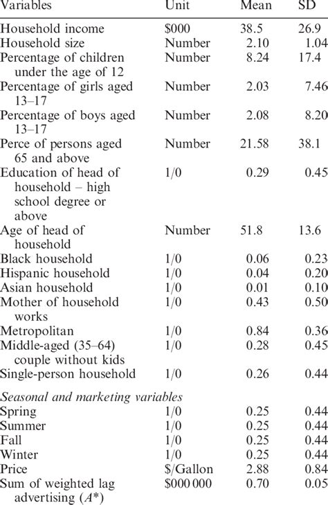 Descriptive Statistics Of Explanatory Variables Download Table