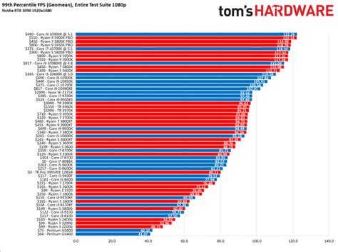cpu benchmarks and hierarchy 2021 intel and amd processor rankings and
