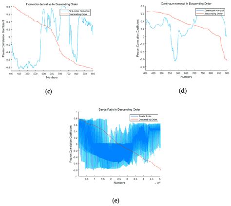 Pearsons Correlation Coefficients With Suspended Solids Concentration Download Scientific