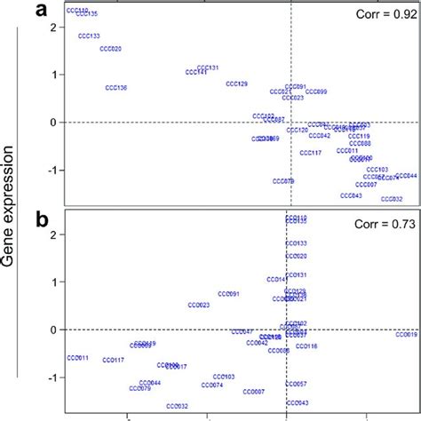 Results From Regularized And Sparse Generalized Canonical Correlation
