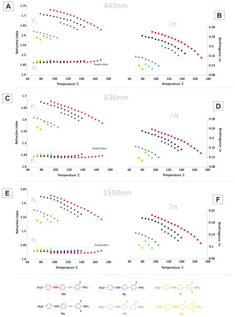Temperature Dependence Of Refractive Indices N O And N E A C E And