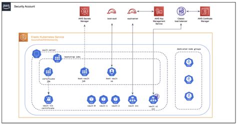 deploying a highly available vault cluster on amazon eks using