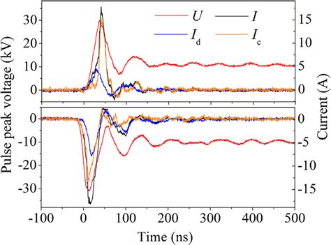 Typical Waveforms Of Pulse Peak Voltage U Total Current I