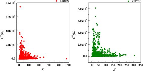 Correlation Between Degree And Weighted Clustering Coefficient