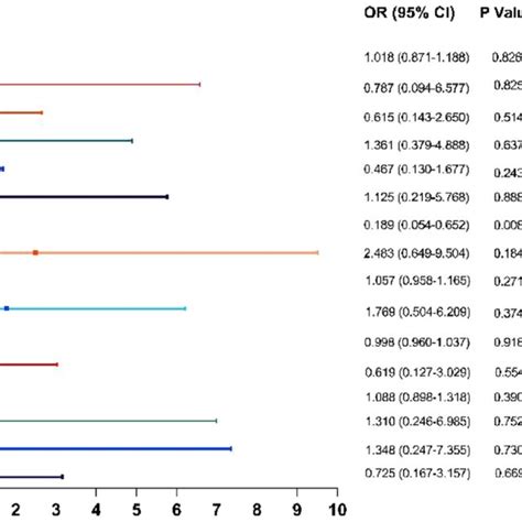 Spearmans Rank Order Correlation Coefficient Between Liver Enzymes And