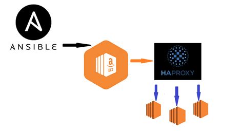 ansible for configuring haproxy load balancer and web servers on aws
