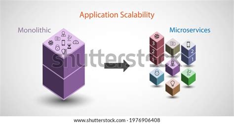 microservice application scalability concept legacy monolithic stock