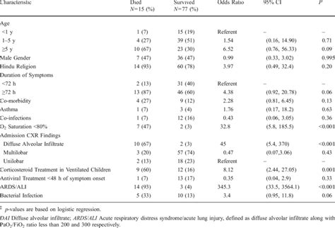 univariate analysis by logistic regression evaluating the risk factors