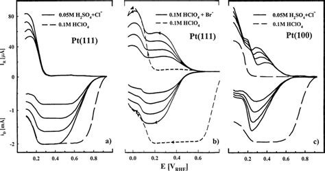 A Polarization Curves For The Orr On The Pt 1 1 1 Disk Electrode In