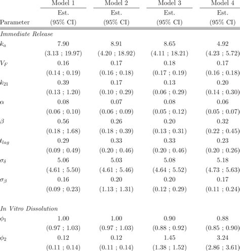 Parameter Estimates 95 Confidence Interval For Models 1 4
