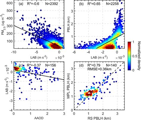A The Relationship Between Lower Atmosphere Buoyancy Lab And Pm 2 5