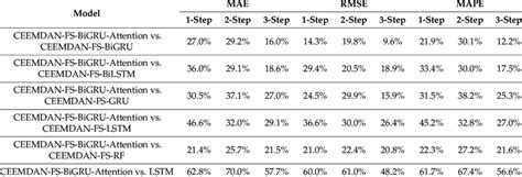 Comparison Of Prediction Performance Of Different Baseline Models Under