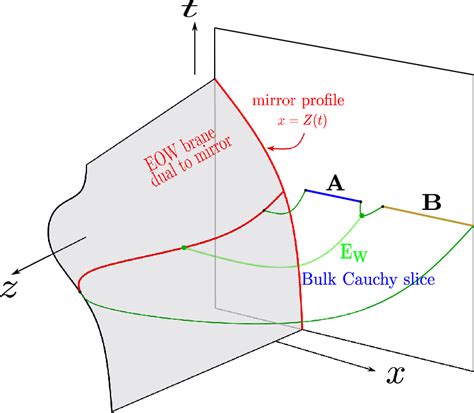 Schematics Of The Bulk Entanglement Wedge For The Mixed State