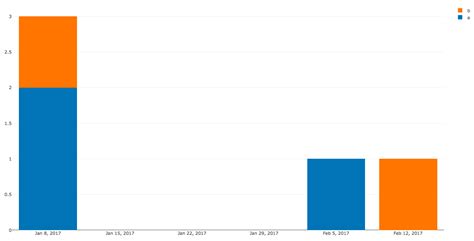 [solved] how to get stacked bars in python plotly pandas python