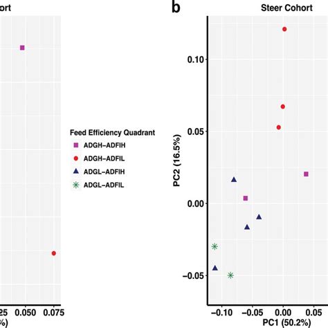 Principal Coordinates Analysis Pcoa Using The Weighted Unifrac