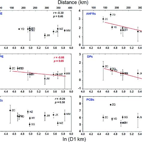 Correlation Analysis Between The Natural Logarithm In Concentrations