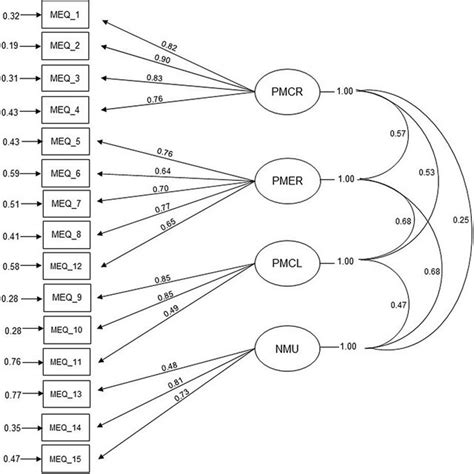 Standardized Factor Loadings And Estimated Correlations Between The
