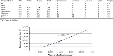 Pairwise Comparison Matrix And Weights Of Preference Factors
