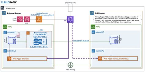 cross region disaster recovery dr on amazon rds for sql