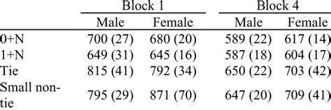 Mean Median Response Time In Milliseconds Standard Errors In Brackets