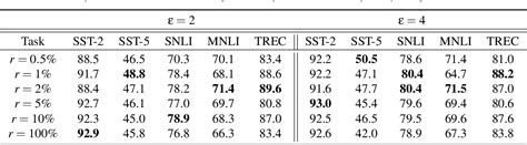 Table 8 From Differentially Private Zeroth Order Methods For Scalable
