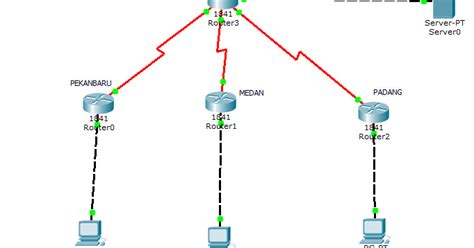 Static Routing Di Cisco Packet Tracer Guntoro Web Id