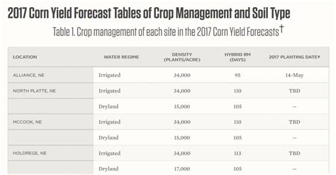 2017 Corn Yield Forecasts Approach And Interpretation Of Results