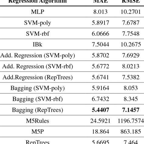 Age Estimation Mae And Rmse Per Regression Algorithm Download Table