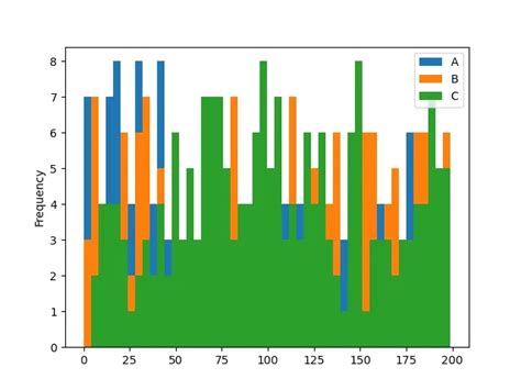 pandas dataframe dataframe plot hist 函数 d栈 delft stack