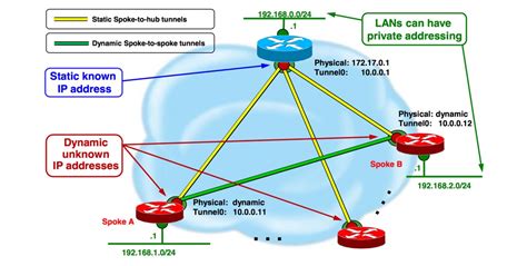 Dmvpn Dynamic Multipoint Vpn Basics Fundamentals Orhan Ergun