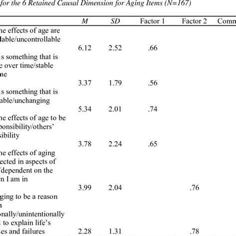 Factor Loadings And Communalities Based On A Principle Component
