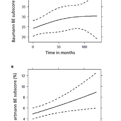 Severity Of Component Scores Bronchiectasis Bronchial Wall