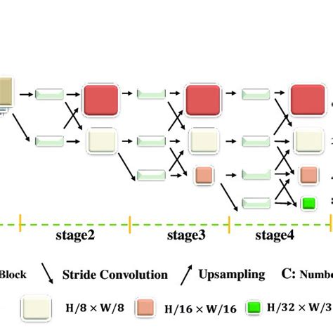 overview of the backbone hrnet hrnet maintains high resolution
