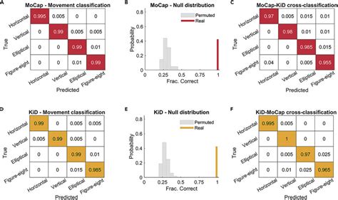 Classification Of Movement Types A Confusion Matrix Of Svm Classifier