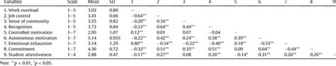 Means Standard Deviations And Correlations Between Latent Variables