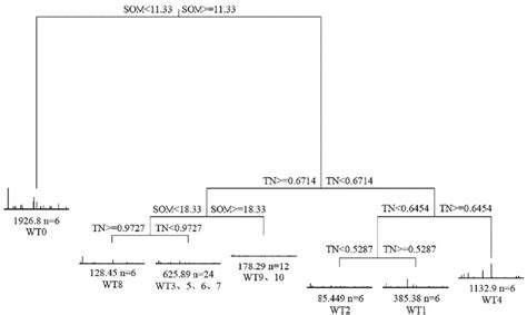 Multivariate Regression Tree Mrt Analysis Of 66 Samples Otu Level